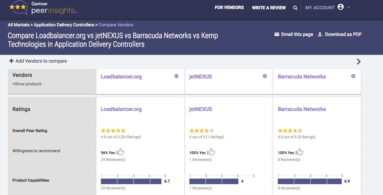 How should you compare load balancers? How should you compare load balancers?