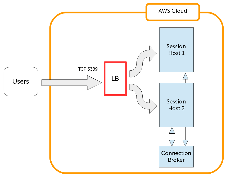 Load balance MS Remote Desktop Gateway servers? : r/sysadmin
