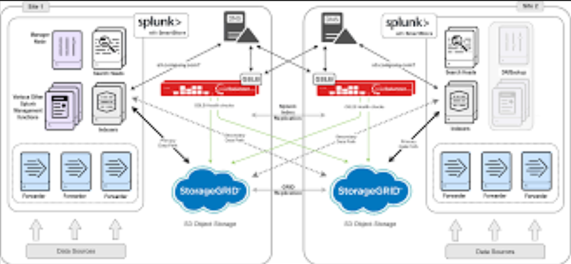 Multisite ActiveActive Splunk SmartStore & NetApp StorageGRID