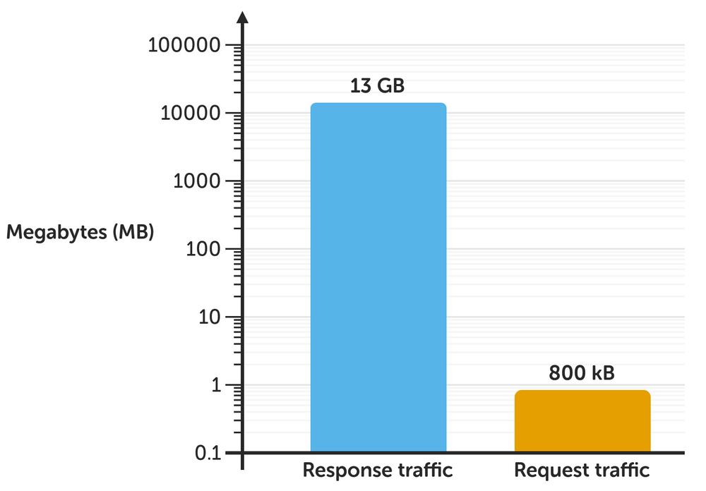 Achieving unrivaled performance for video streaming | Loadbalancer