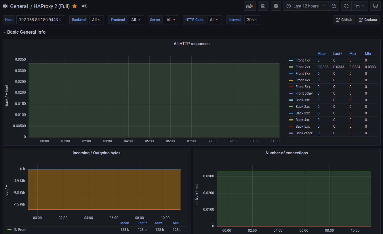 Using Grafana with your Loadbalancer.org appliance | Loadbalancer