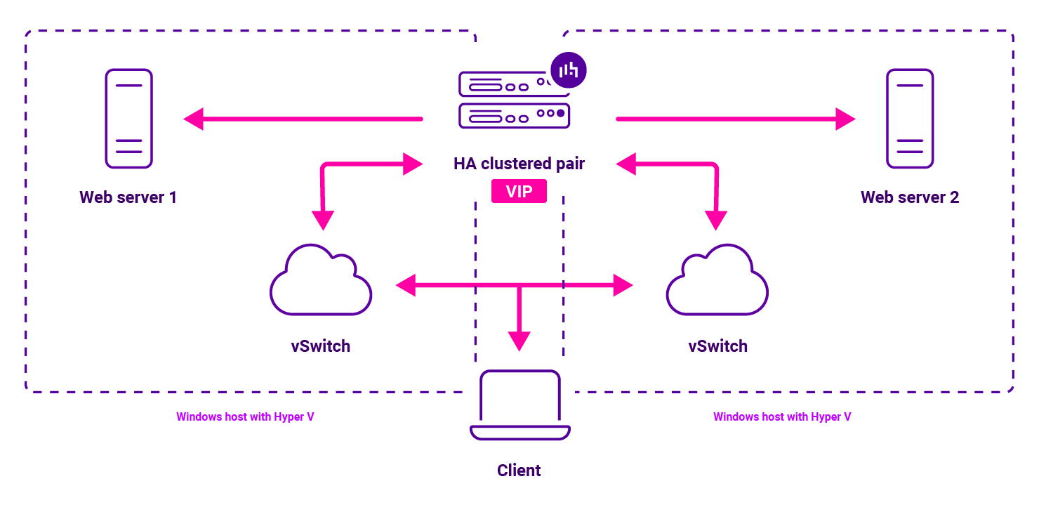 How to secure HA for smaller-scale PACS deployments
