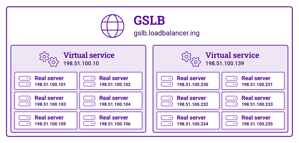 The ultimate guide to GSLB | Benefits, uses, and configs | Loadbalancer