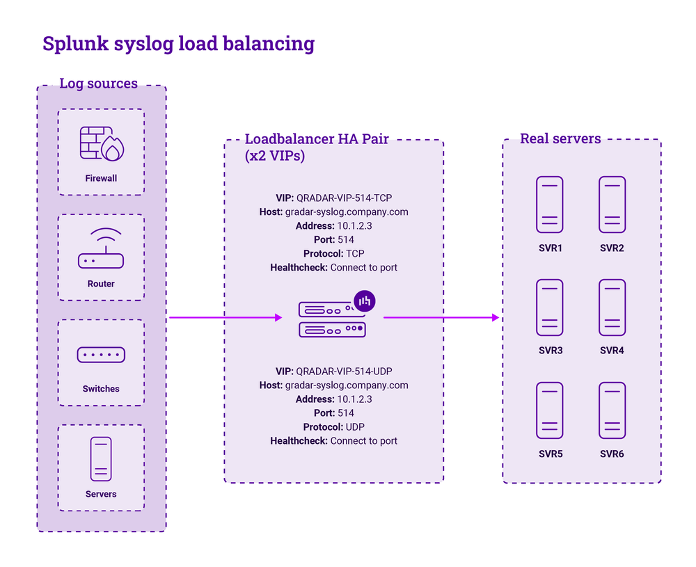 Why load balance SIEM solutions? | Loadbalancer