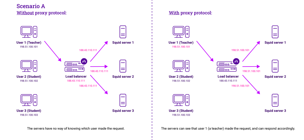 How to configure HAProxy's Proxy Protocol with Squid | Loadbalancer
