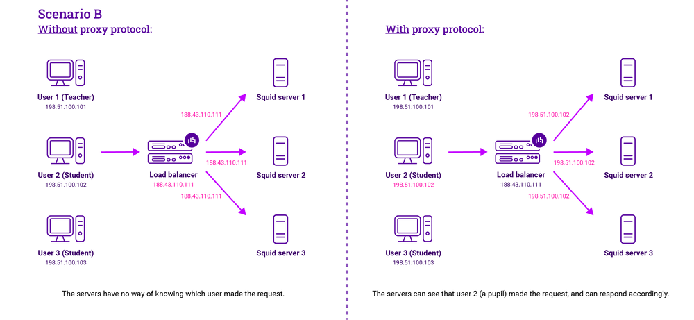 How configure HAProxy's Proxy Protocol in Squid | Loadbalancer