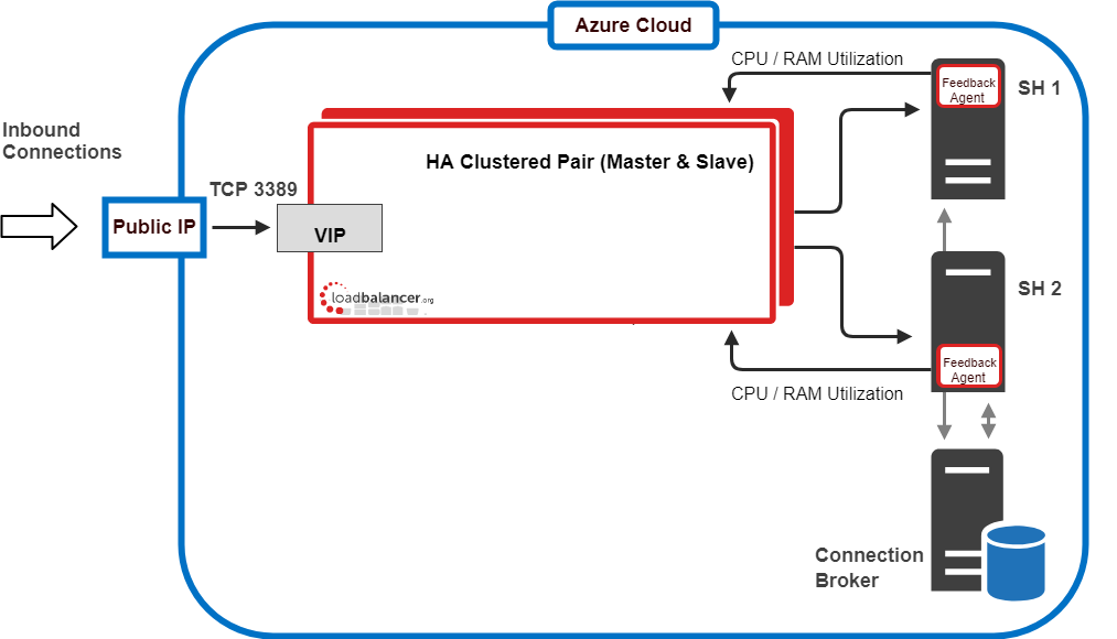 Load Balancing Microsoft Session Host in Azure | Loadbalancer