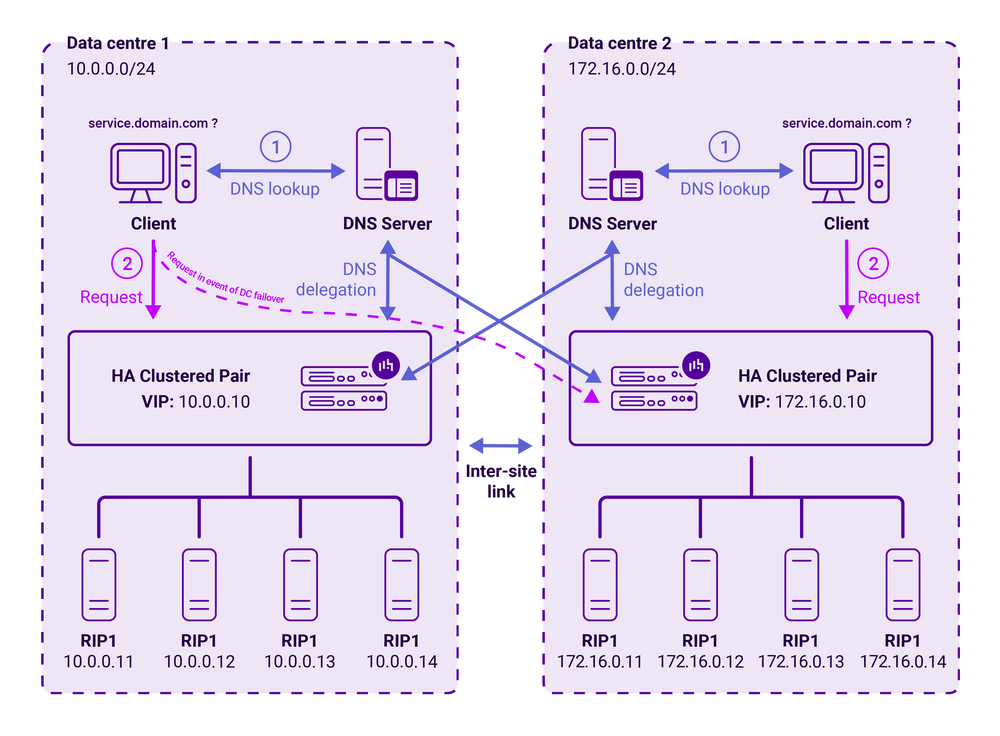 Compare Layer 4, 7, and Global Server Load Balancing (GSLB) techniques | Loadbalancer