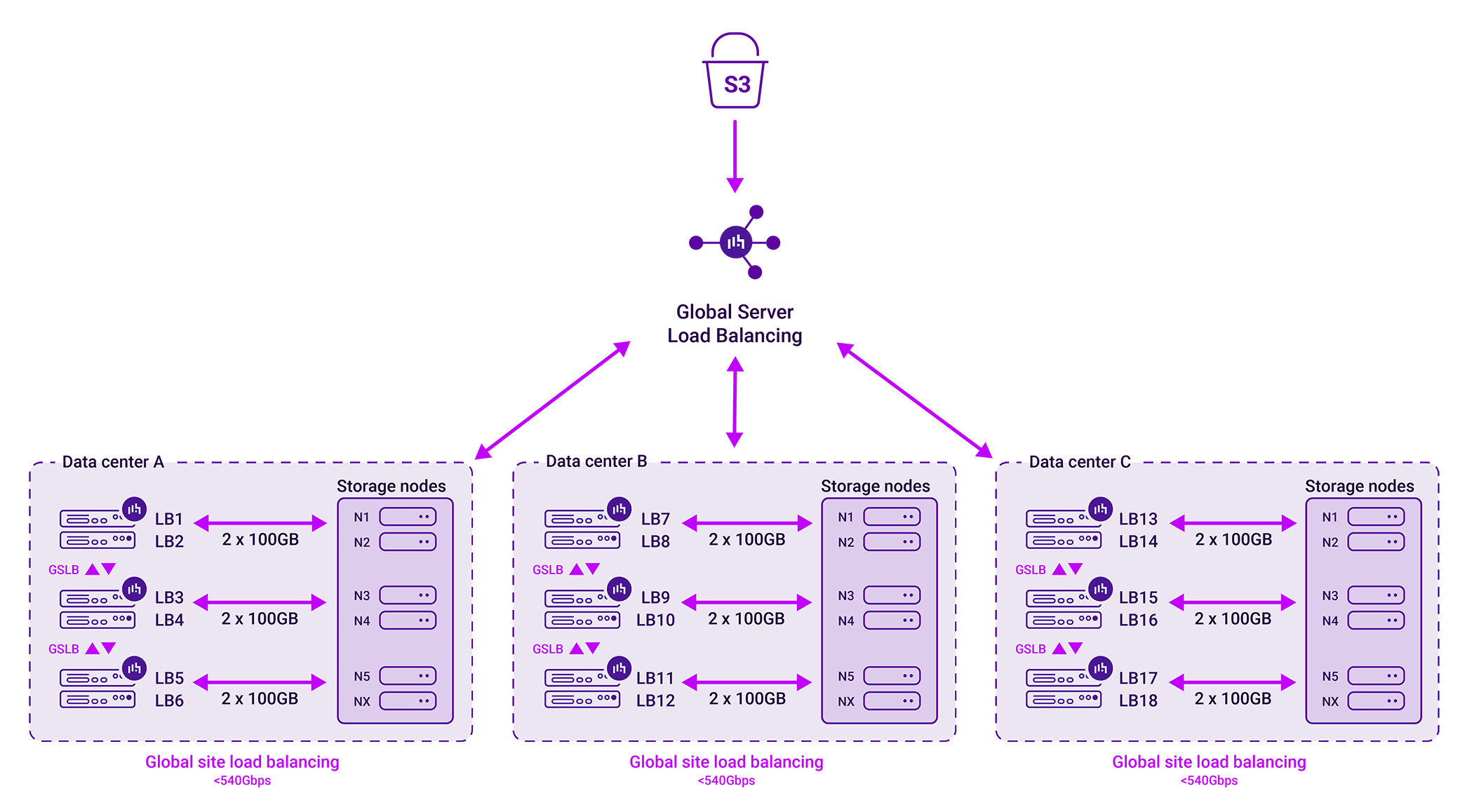 Making the most of Global Server Load Balancing (GSLB): If you’ve got ...