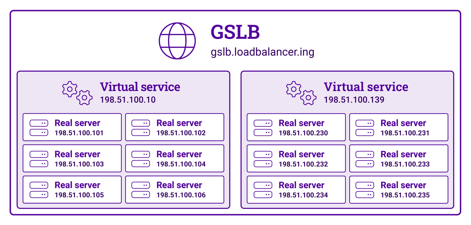 The ultimate guide to Global Server Load Balancing (GSLB): Benefits, uses, and configurations ...