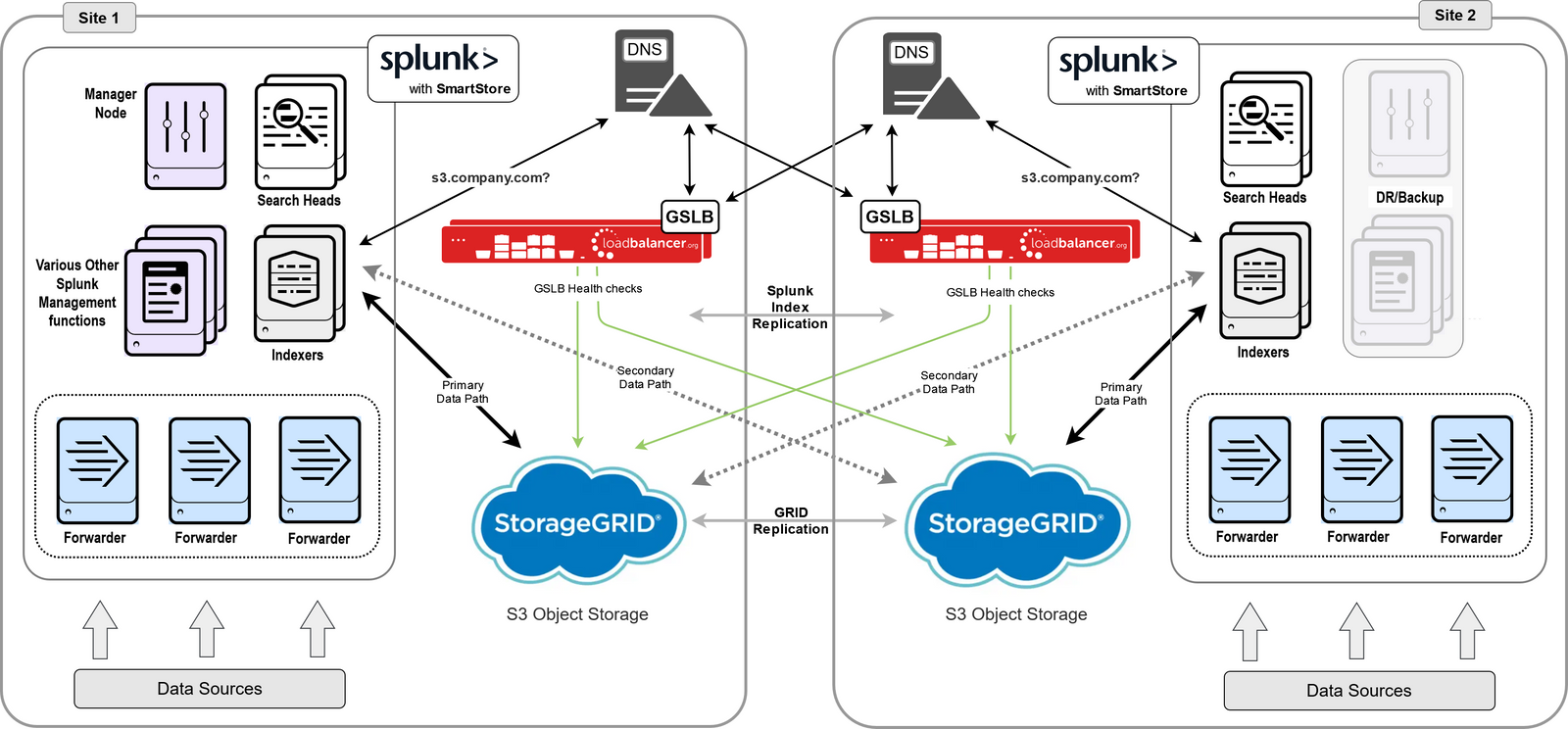 Active-Active Splunk SmartStore & NetApp StorageGRID | Loadbalancer