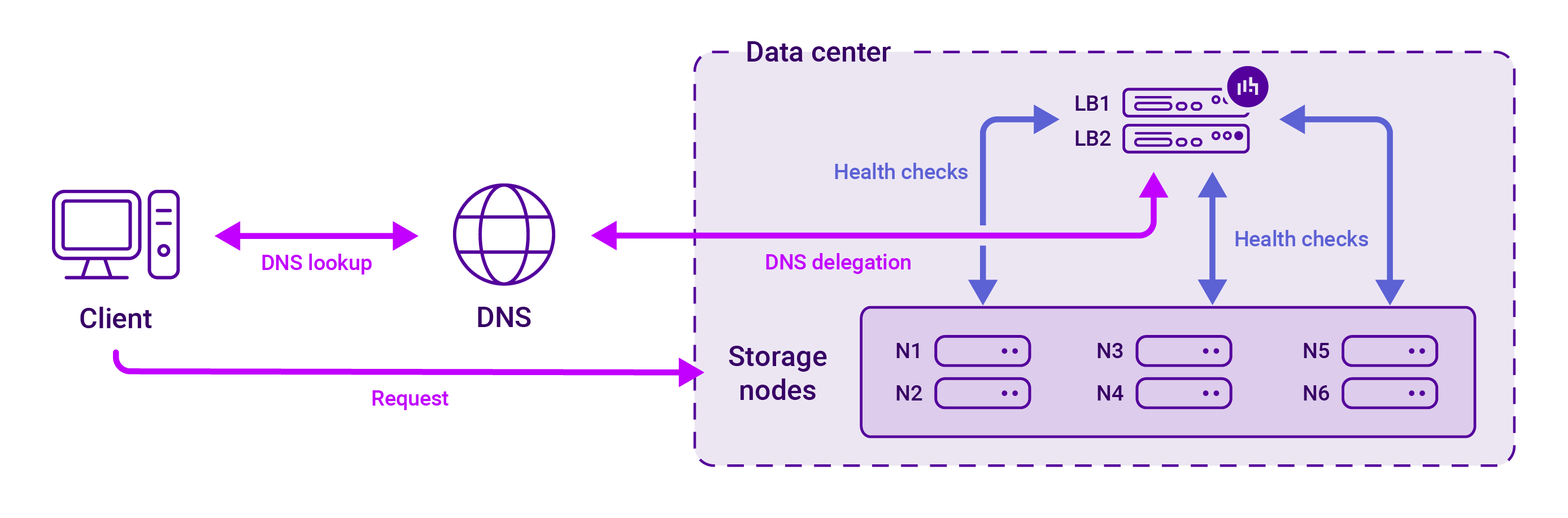 DNS load balancing: Which method is best for your apps? | Loadbalancer