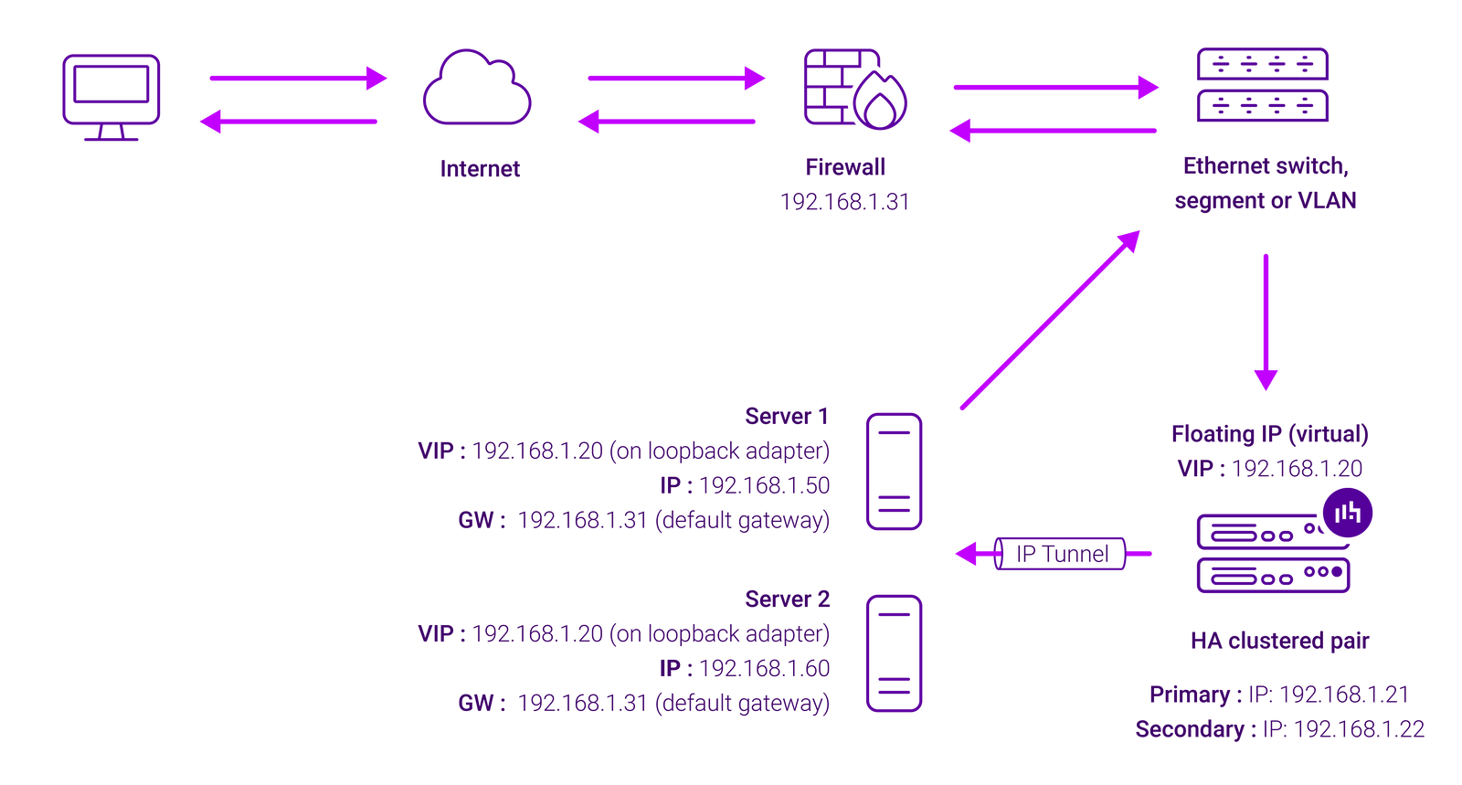 The complete guide to Layer 4 load balancing: How it works, when to use, and how to configure