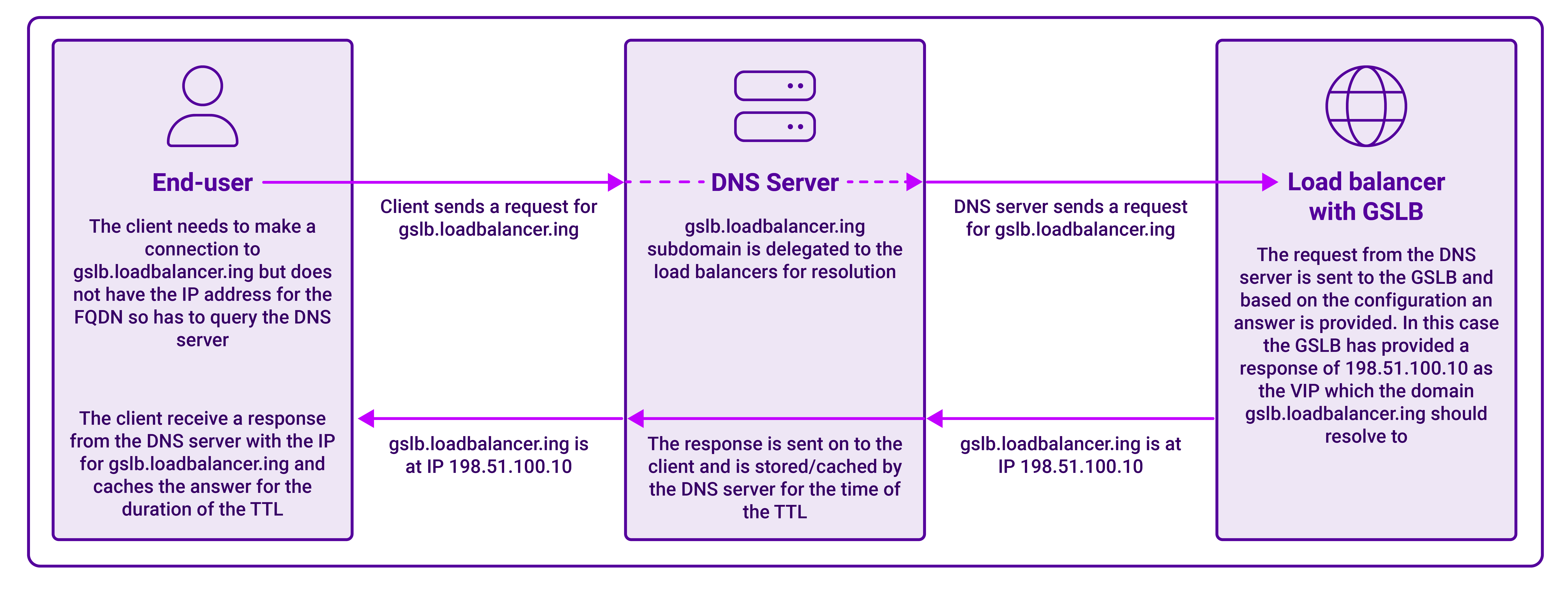 The ultimate guide to Global Server Load Balancing (GSLB): Benefits, uses, and configurations ...