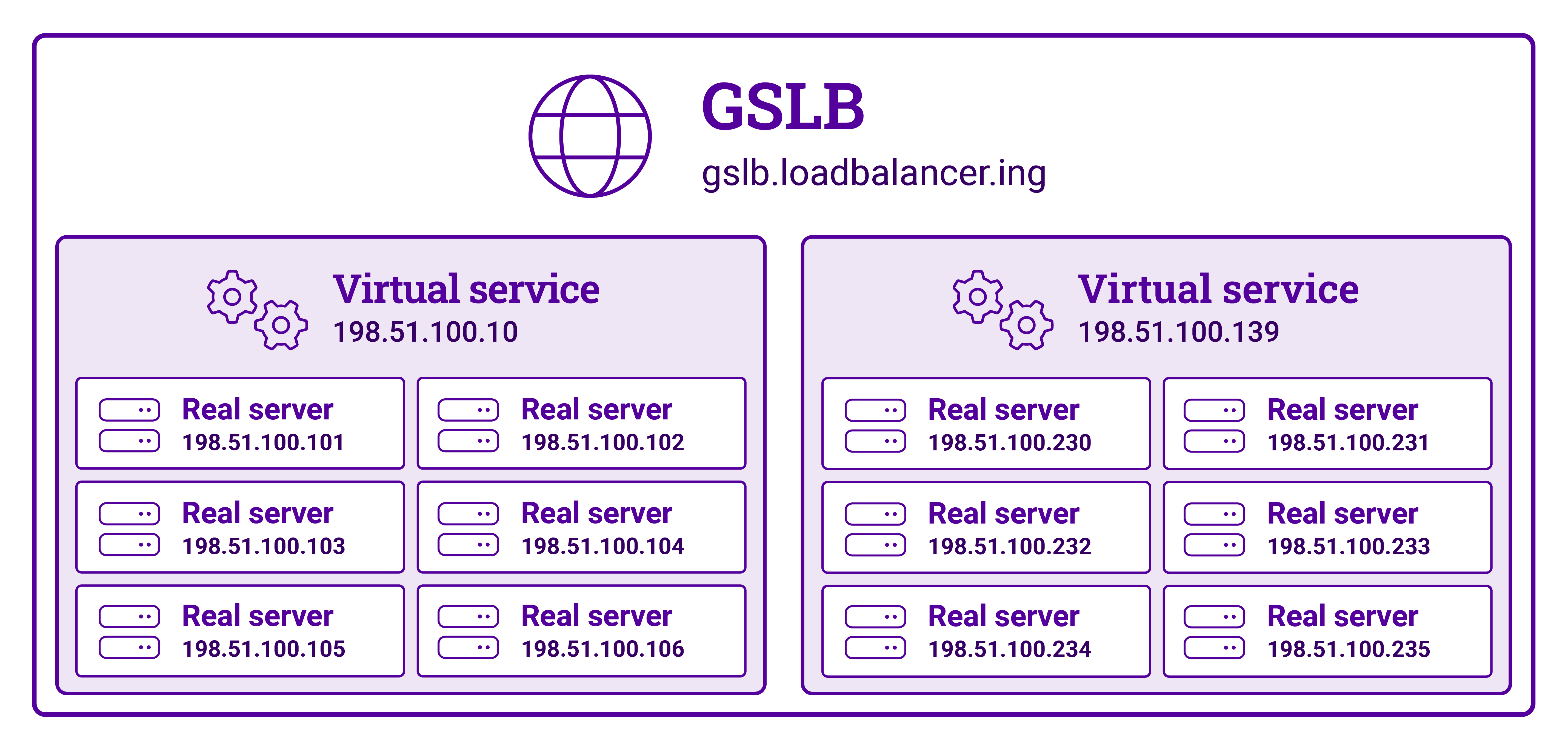 The ultimate guide to GSLB | Benefits, uses, and configs | Loadbalancer