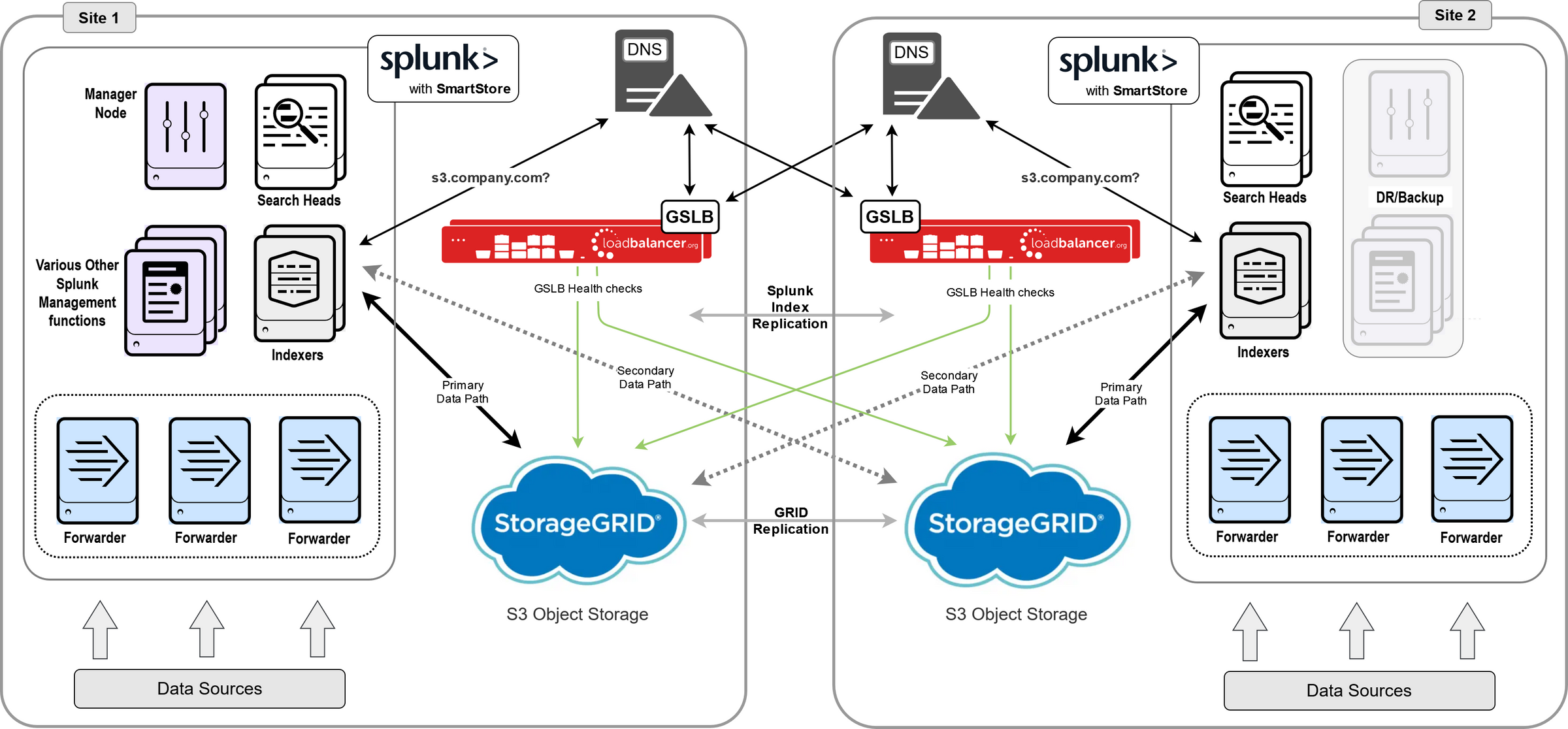 Active-Active Splunk SmartStore & NetApp StorageGRID | Loadbalancer