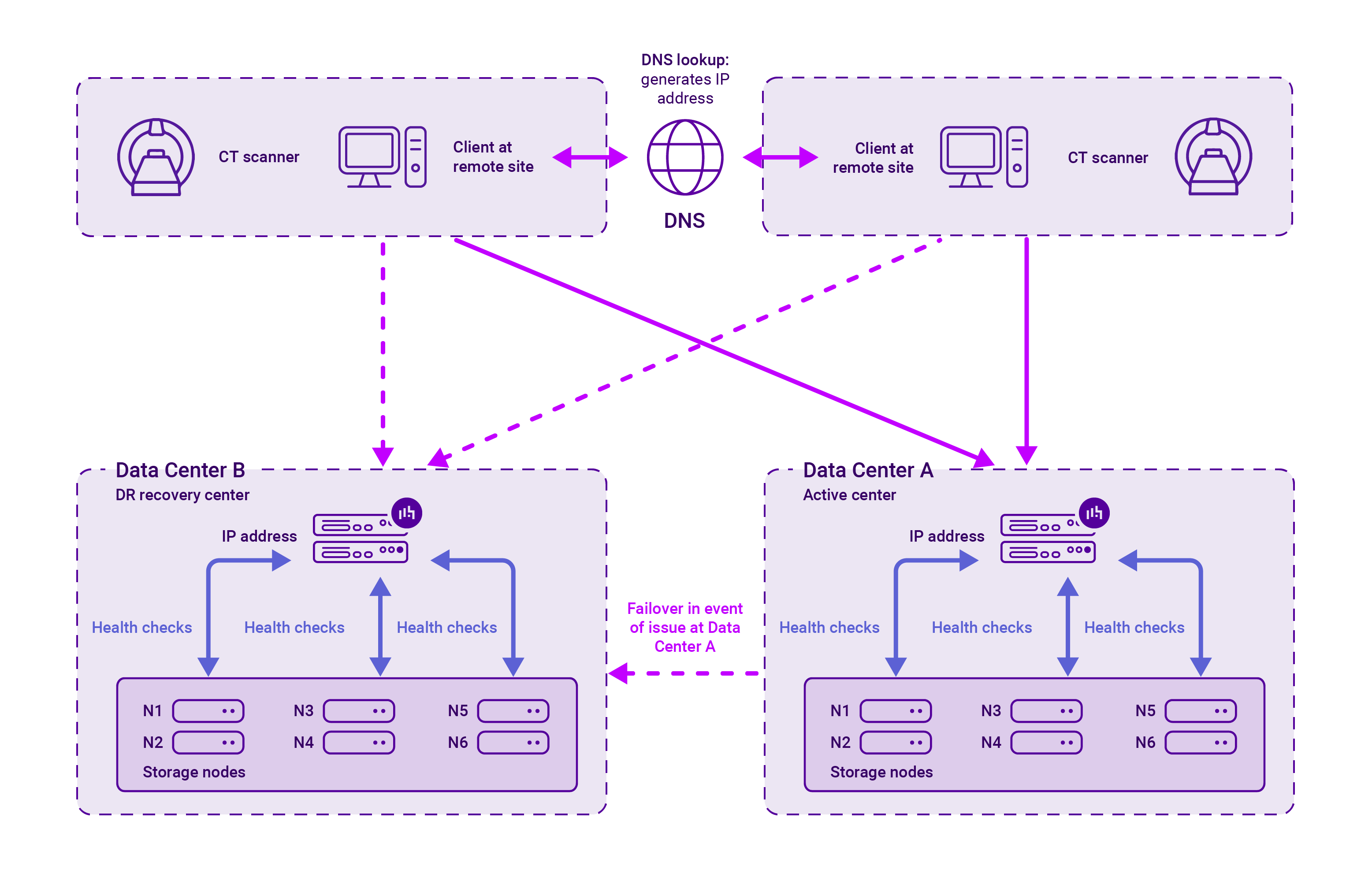 Help! Our legacy modalities are awesome — but they don't understand DNS ...