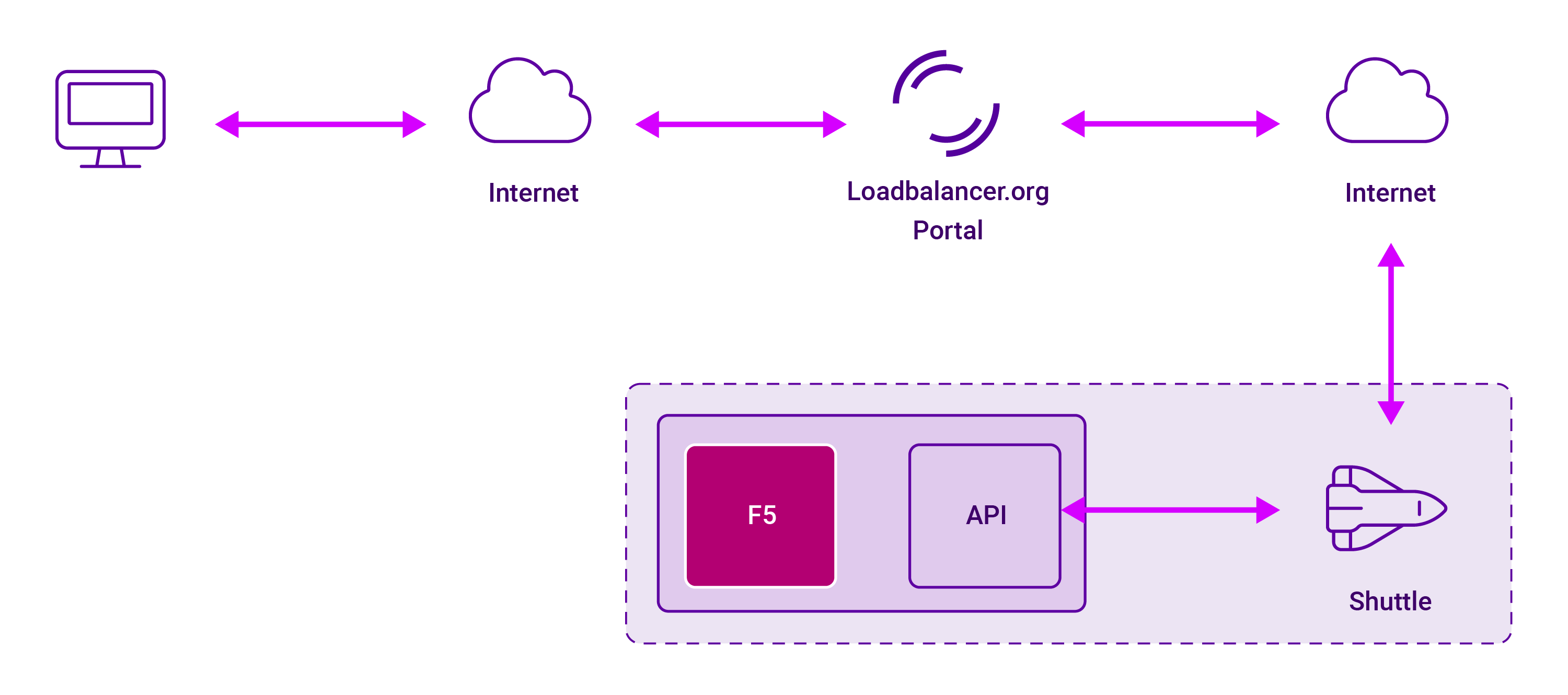 How to set up and manage an F5 in the ADC Portal | Loadbalancer
