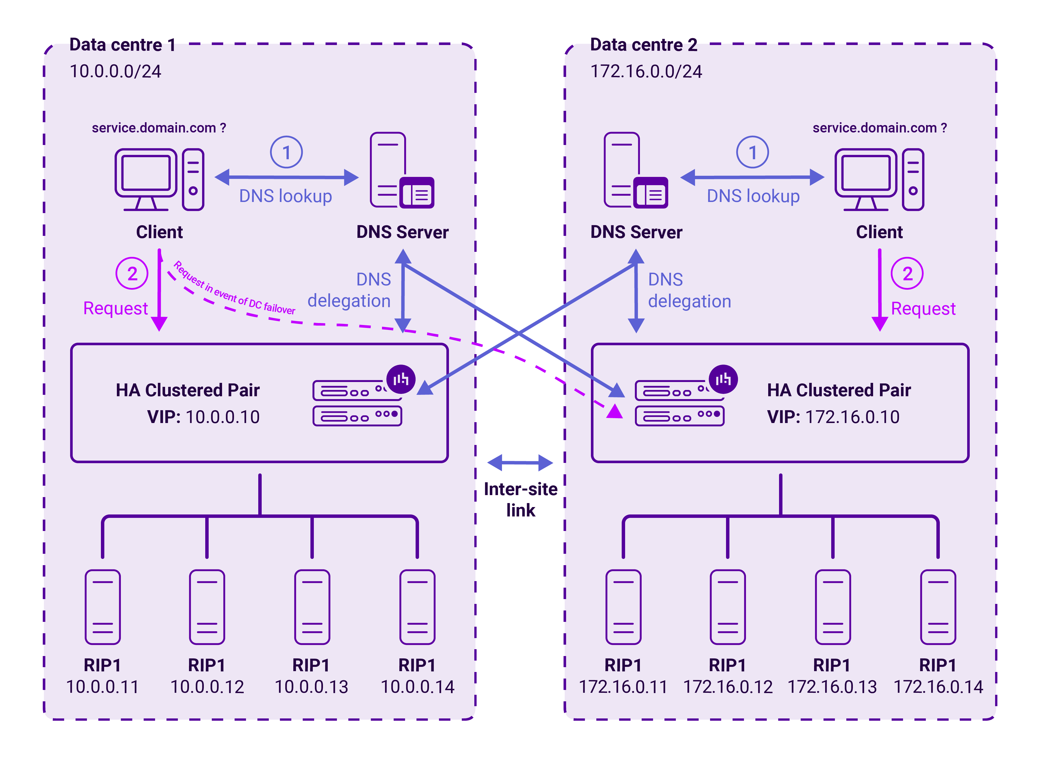 Compare Layer 4, 7, and Global Server Load Balancing (GSLB) techniques ...
