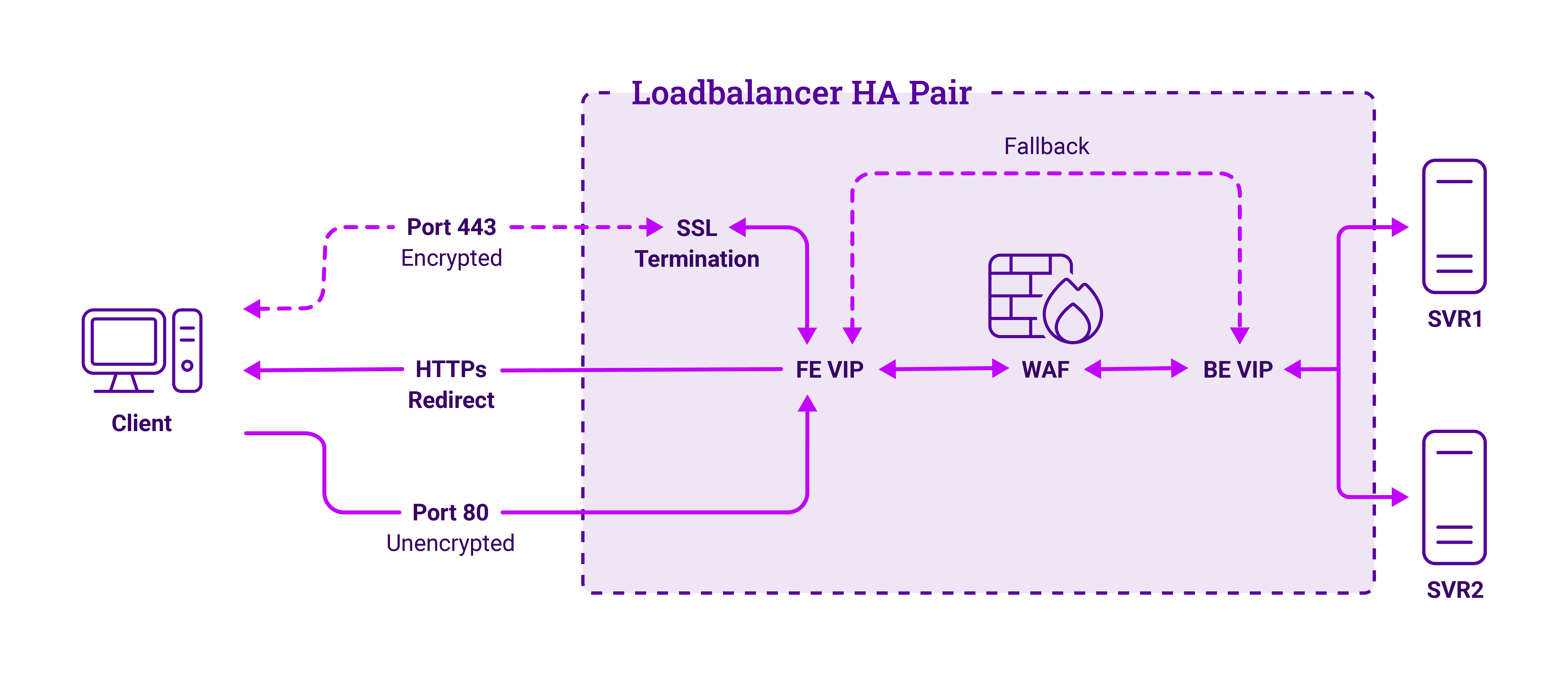 Secure connections: encrypting traffic with a WAF | Loadbalancer