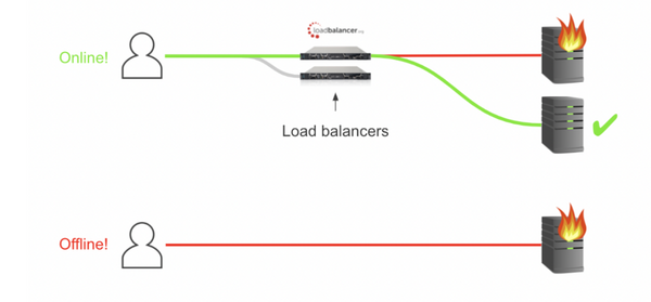 What's the point of load balancing? | Loadbalancer