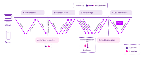 What is HTTPS? A beginner's guide | Loadbalancer
