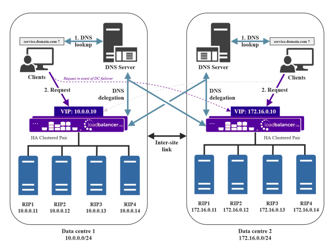 Compare Layer 4, 7, and GSLB load balancing techniques