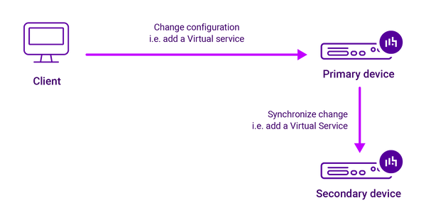 What's the difference between load balancer node roles and states, and ...