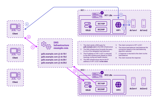 The ultimate guide to GSLB | Benefits, uses, and configs | Loadbalancer