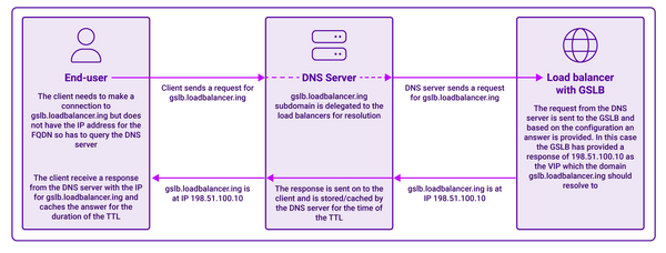 The ultimate guide to Global Server Load Balancing (GSLB): Benefits ...