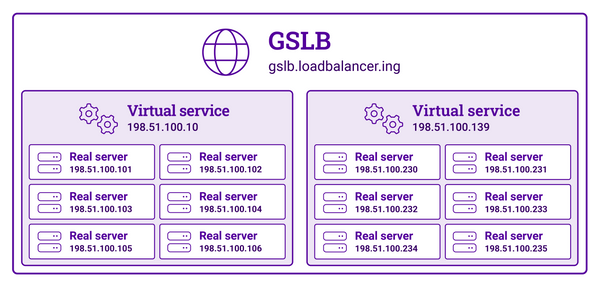 The ultimate guide to Global Server Load Balancing (GSLB): Benefits ...