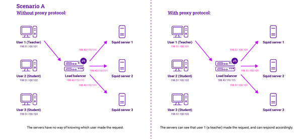 How configure HAProxy's Proxy Protocol in Squid | Loadbalancer