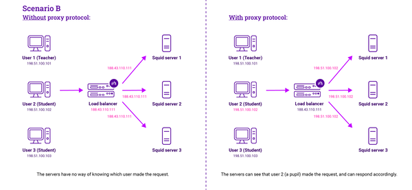 How to configure HAProxy's Proxy Protocol with Squid | Loadbalancer