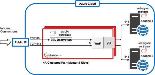 Load Balancing Apache Web Servers with OWASP Top 10 WAF in Azure | Loadbalancer