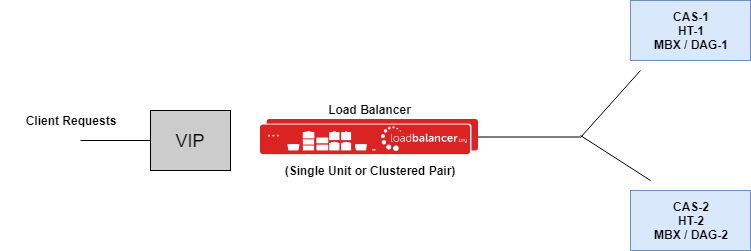 Load balancing Microsoft Exchange 2013 | Loadbalancer