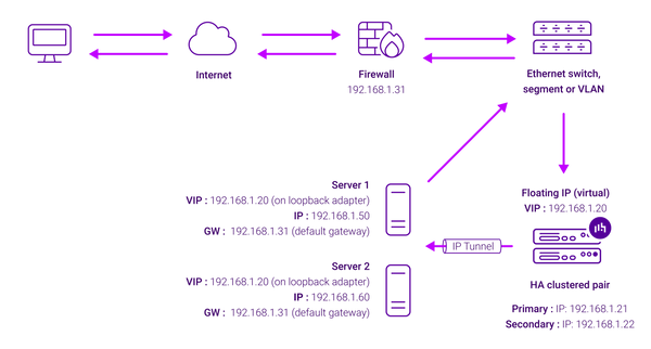 The complete guide to Layer 4 load balancing: How it works, when to use ...