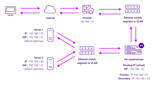 The complete guide to Layer 4 load balancing: How it works, when to use ...
