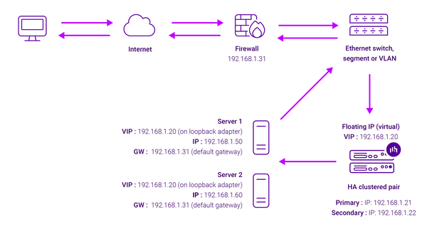The complete guide to Layer 4 load balancing: How it works, when to use ...