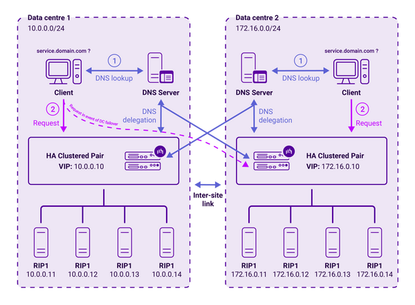 Compare Layer 4, 7, and Global Server Load Balancing (GSLB) techniques | Loadbalancer